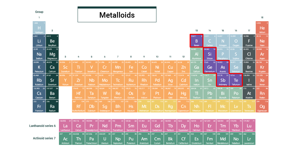 Metalloids The Semi Metals In The Periodic Table